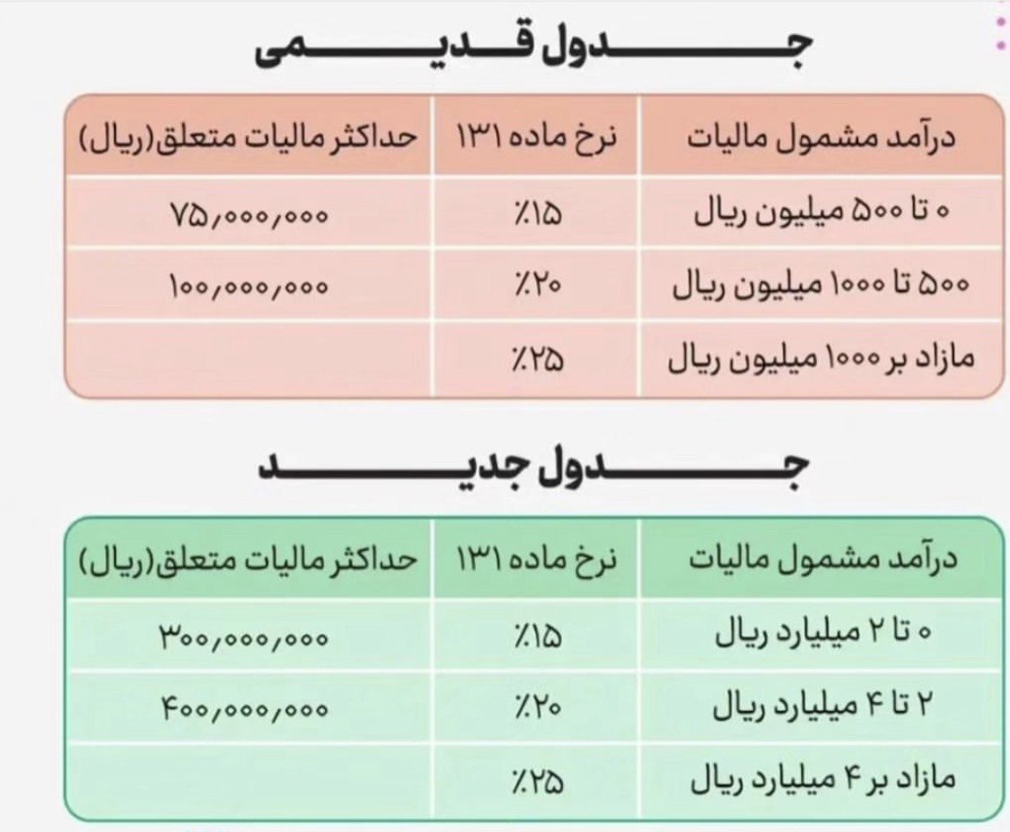 جدیدترین نرخ های ماده 131 قانون مالیات های مستقیم - آکادمی لیزان